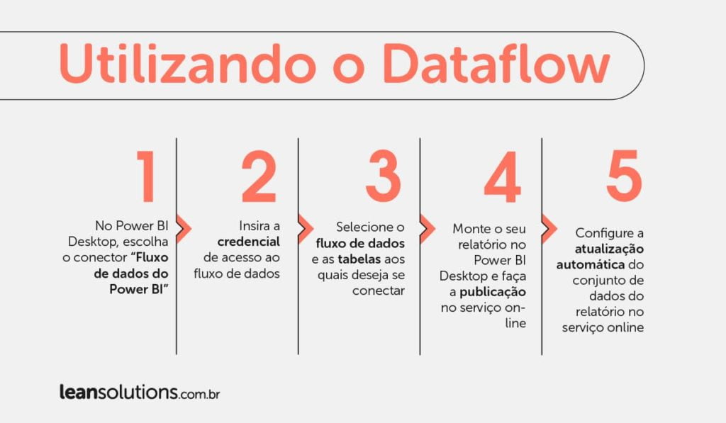 Dataflow no Power BI: aprenda porque e como criá-lo