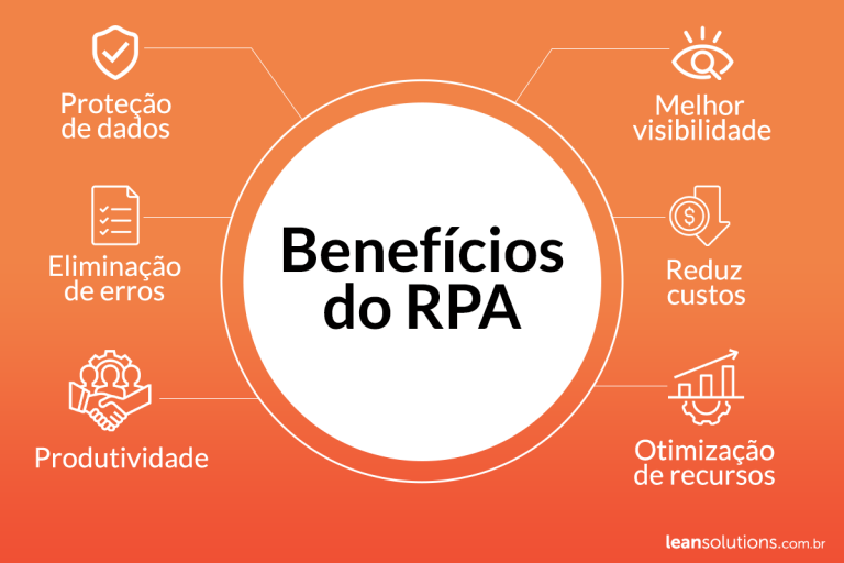 RPA: O que é e como funciona - Guia completo | Lean Solutions