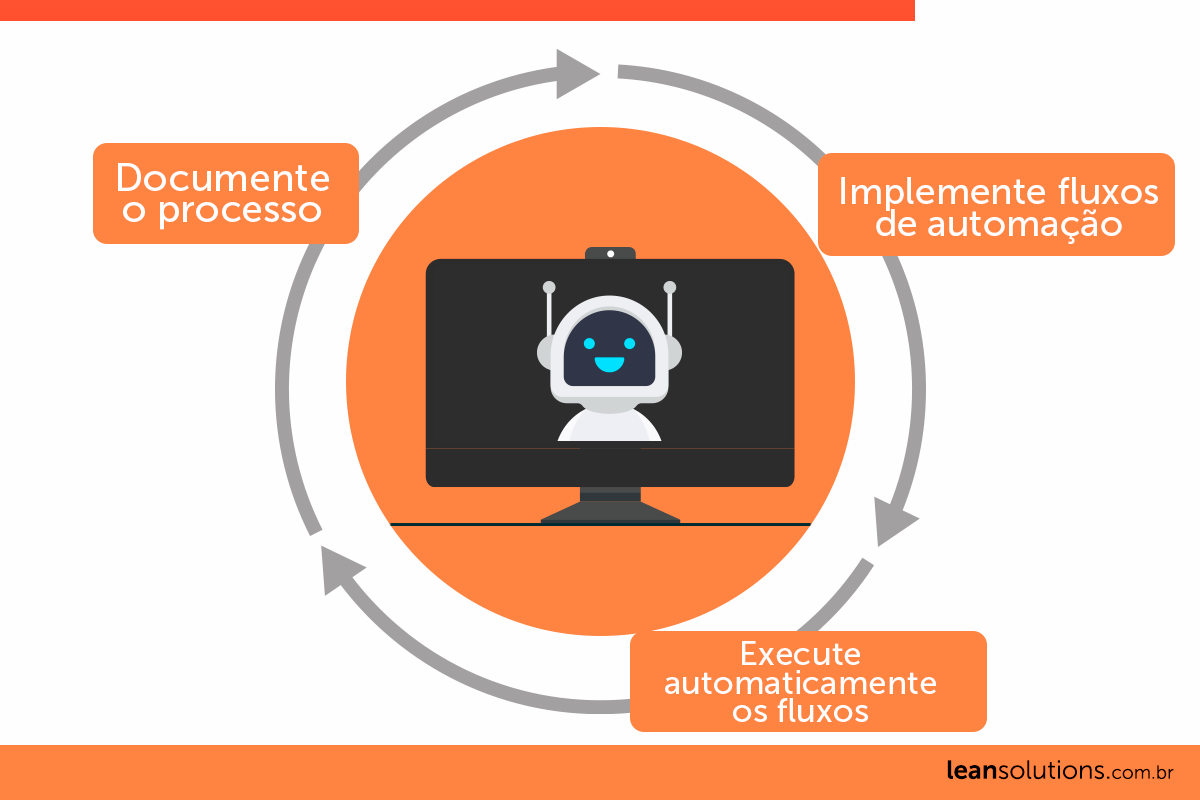 RPA: O que é e como funciona - Guia completo | Lean Solutions